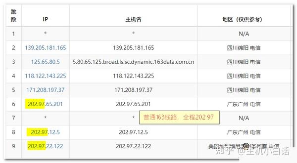 海外服务器CN2 GIA、CN2 GT、普通线路的区别 - 知乎