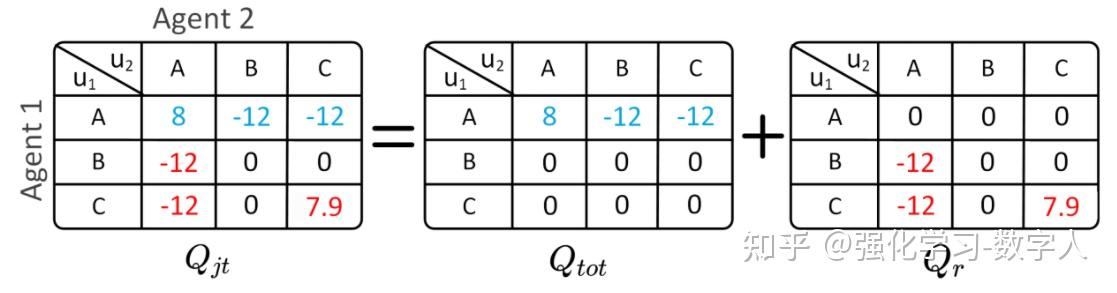 强化学习 | ResQ : A Residual Q Function-based Approach for MARL Value Factorization - 知乎