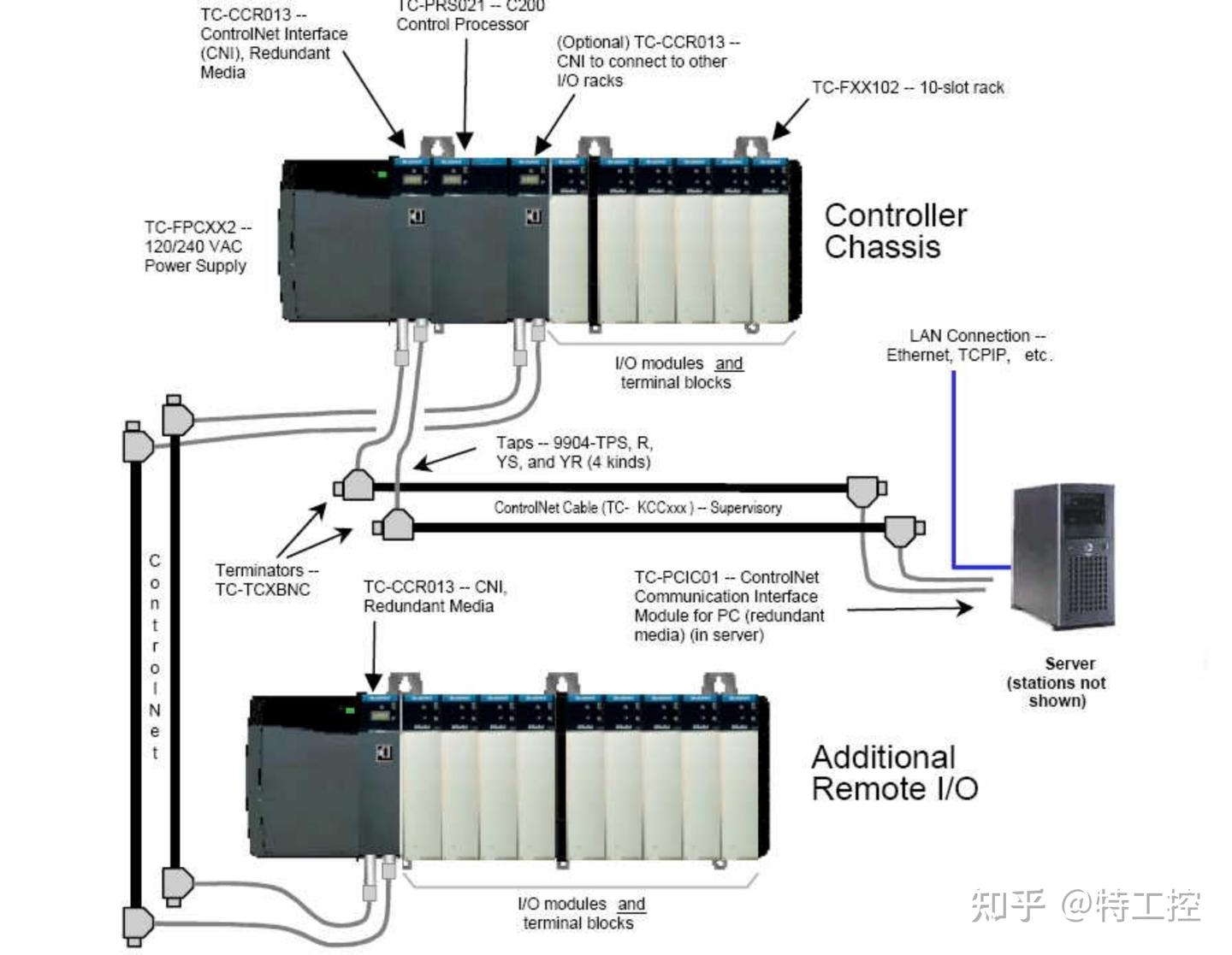 Honeywell Experion PKS C200系列的几种典型架构 - 知乎