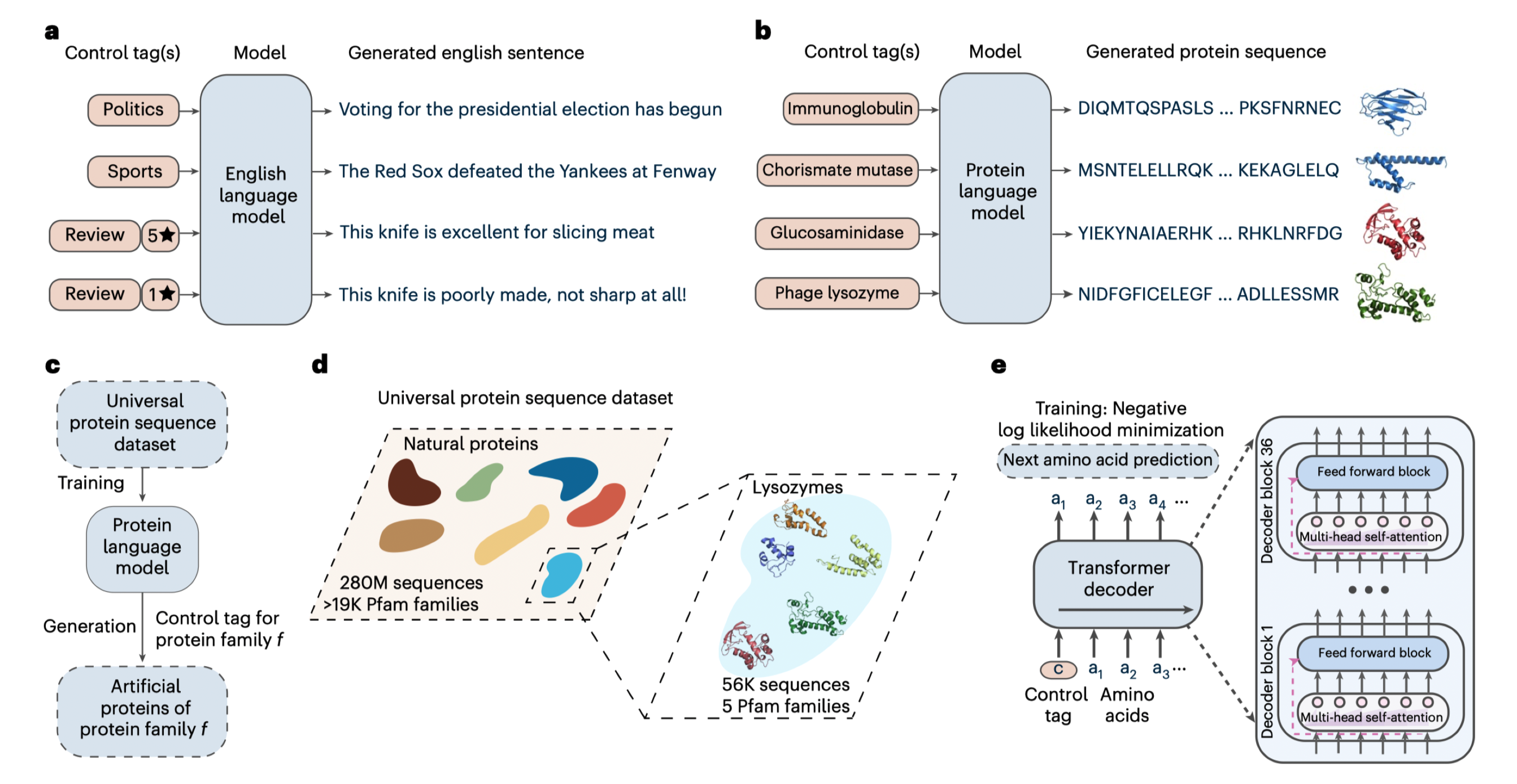 生物界ChatGPT？ProGen，超越自然的存在？ - 知乎