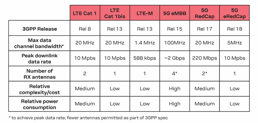 深度探讨 | RedCap和扩展RedCap（eRedCap）将如何推动下一波5G应用浪潮 - 知乎
