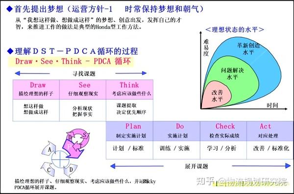 一文教你学会公司/事业部工作计划编制工具——DST-PDCA - 知乎