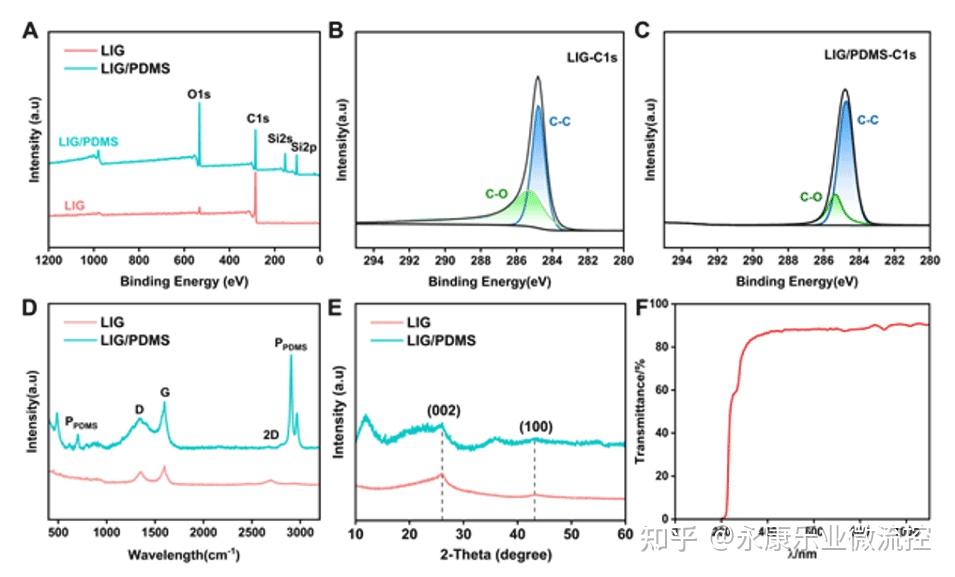 中科院合肥物质科学研究院王振洋团队：多功能激光诱导石墨烯微流控芯片，用于低浓度冷冻保护剂的卵母细胞低温保存 - 知乎