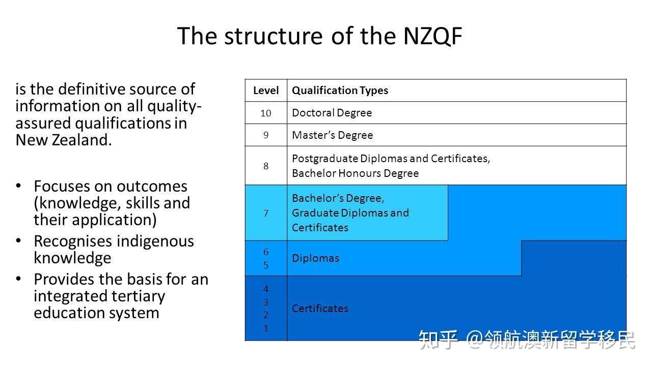 考雅思还是PTE? NZQA新西兰教育局认可的各类英文水平测试, 各级别课程英文入学要求及换算标准 - 知乎