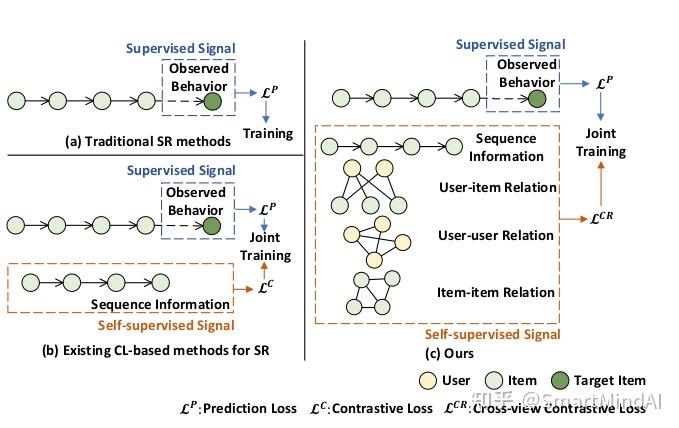 阿里2022-用于序列推荐的多级对比学习框架《Multi-level Contrastive Learning Framework for Sequential Recommendation ...