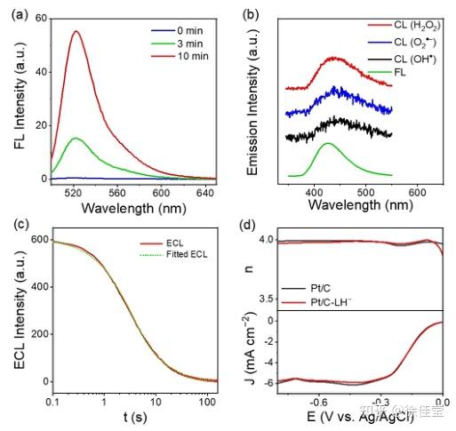 东南大学张袁健教授课题组最新Angew. Chem. Int. Ed.：时间相关电化学发光法阐明中间体电催化氧还原动力学 - 知乎