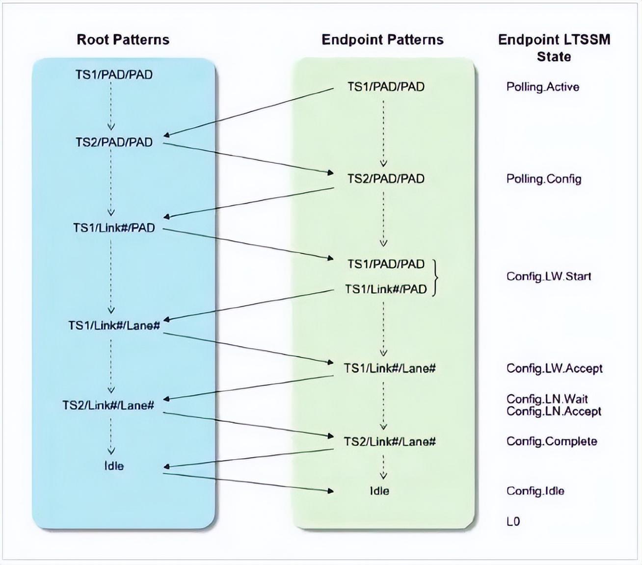 应用指南 | 如何使用LTSSM功能表征PCIe设备性能 - 知乎