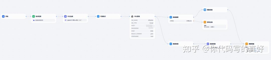 Dify+Qwen3+Echarts案例实战：实现数据库数据可视化分析 - 知乎