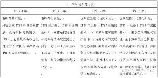 itss认证有几个等级？（itss认证等级划分） - 知乎