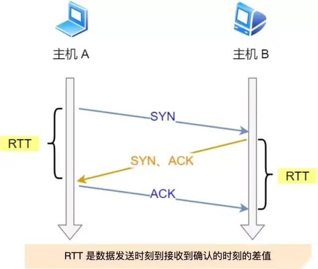 TCP重传与拥塞控制机制一览 - 知乎