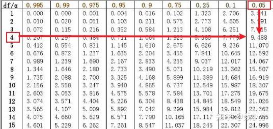 统计学之T检验、Z检验、F检验、卡方检验 - 知乎