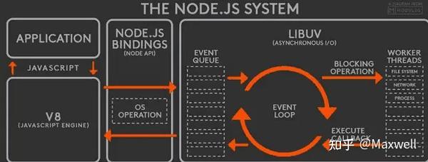 Nodejs事件循环 知乎 