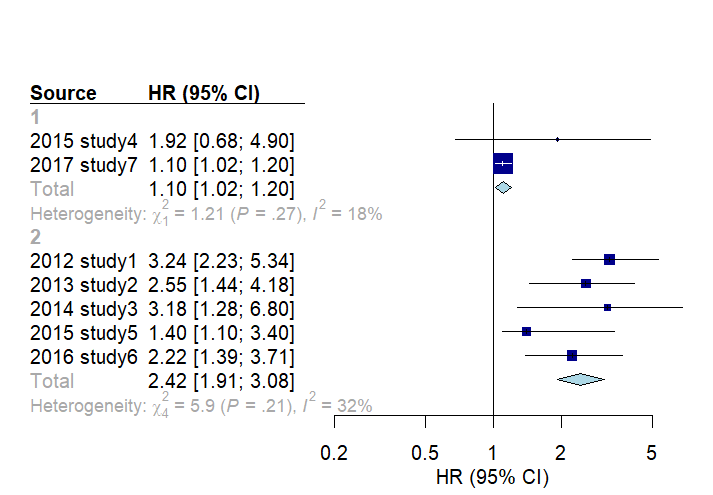meta分析 | R语言进行生存结局（HR）的meta分析（森林图/漏斗图/偏倚检验/meta回归/敏感性分析/减补法） - 知乎
