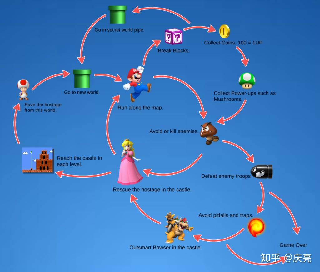 游戏设计理论-核心循环 - 知乎