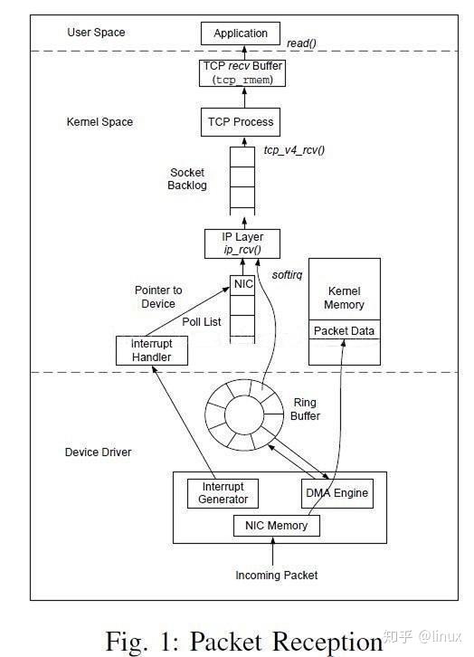 浅谈linux下原始套接字 SOCK_RAW 的内幕及其应用 - 知乎
