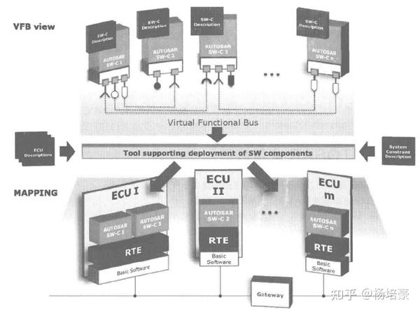 AUTOSAR应用层详细介绍 - 知乎