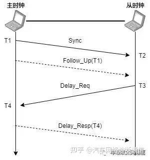 PTP协议是什么 - 知乎