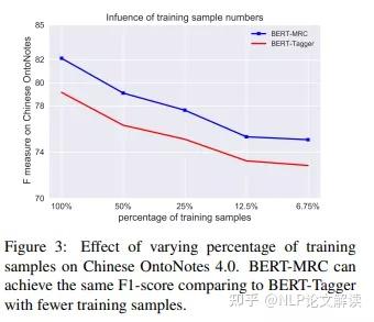 BERT-MRC：统一化MRC框架提升NER任务效果 - 知乎