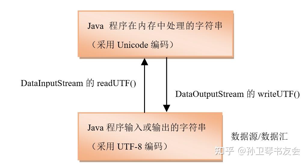 《Java面向对象编程》导读-过滤输入流和输出流的装饰器设计模式，DataInputStream和DataOutputStream的用法 - 知乎