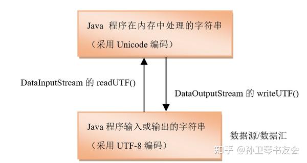 《java面向对象编程》导读 过滤输入流和输出流的装饰器设计模式,datainputstream和dataoutputstream的用法 知乎