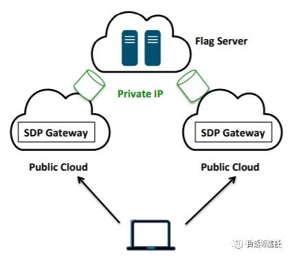 零信任的SDP技术到底有多能打？ - 知乎