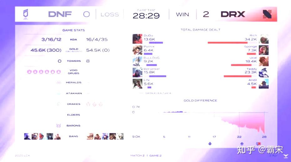 Rich和Ucal状态火热，DRX首战横扫DNF，拿下开门红！ - 知乎