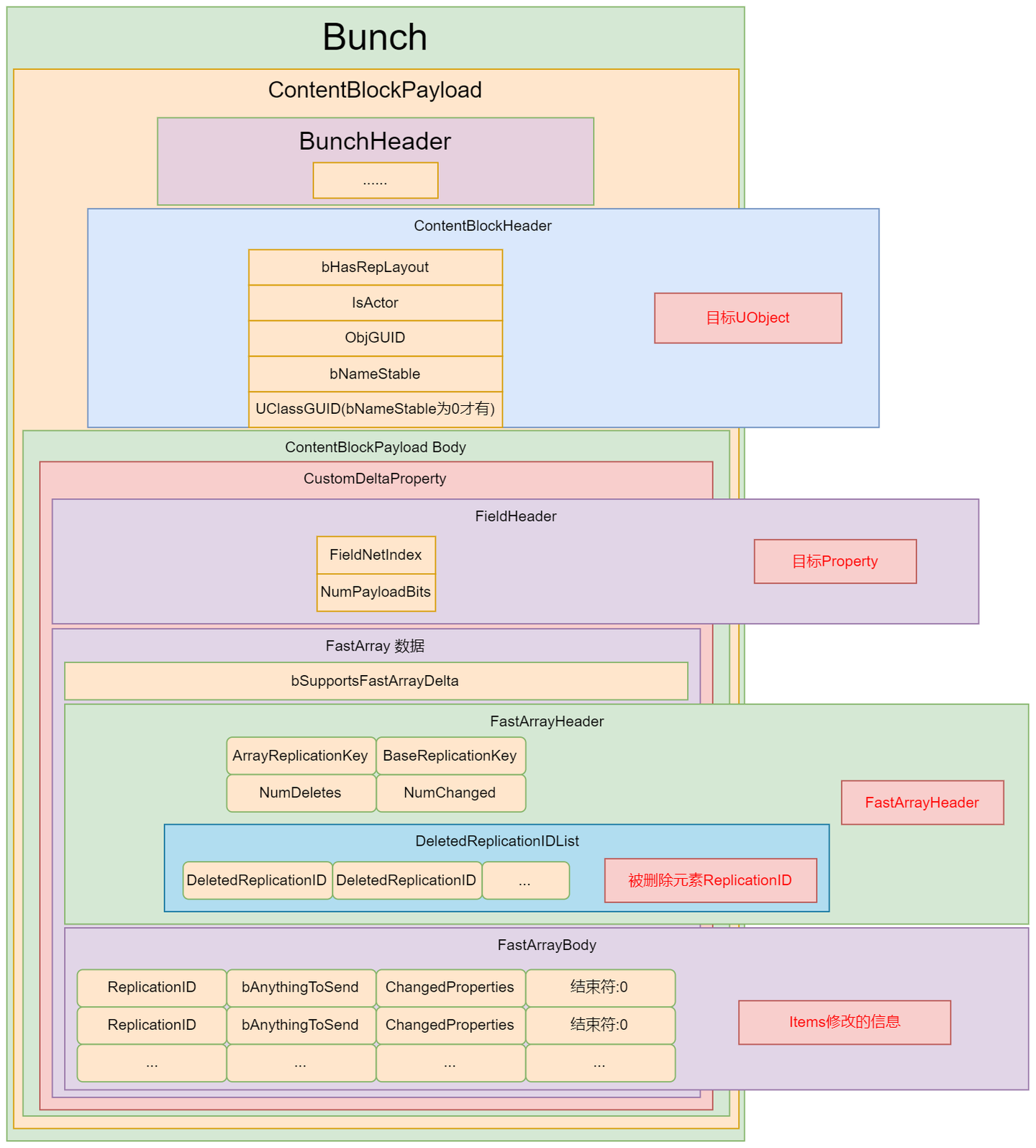 UE FastArray浅析 - 知乎