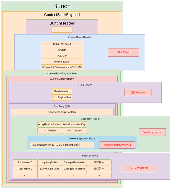 UE FastArray浅析 - 知乎