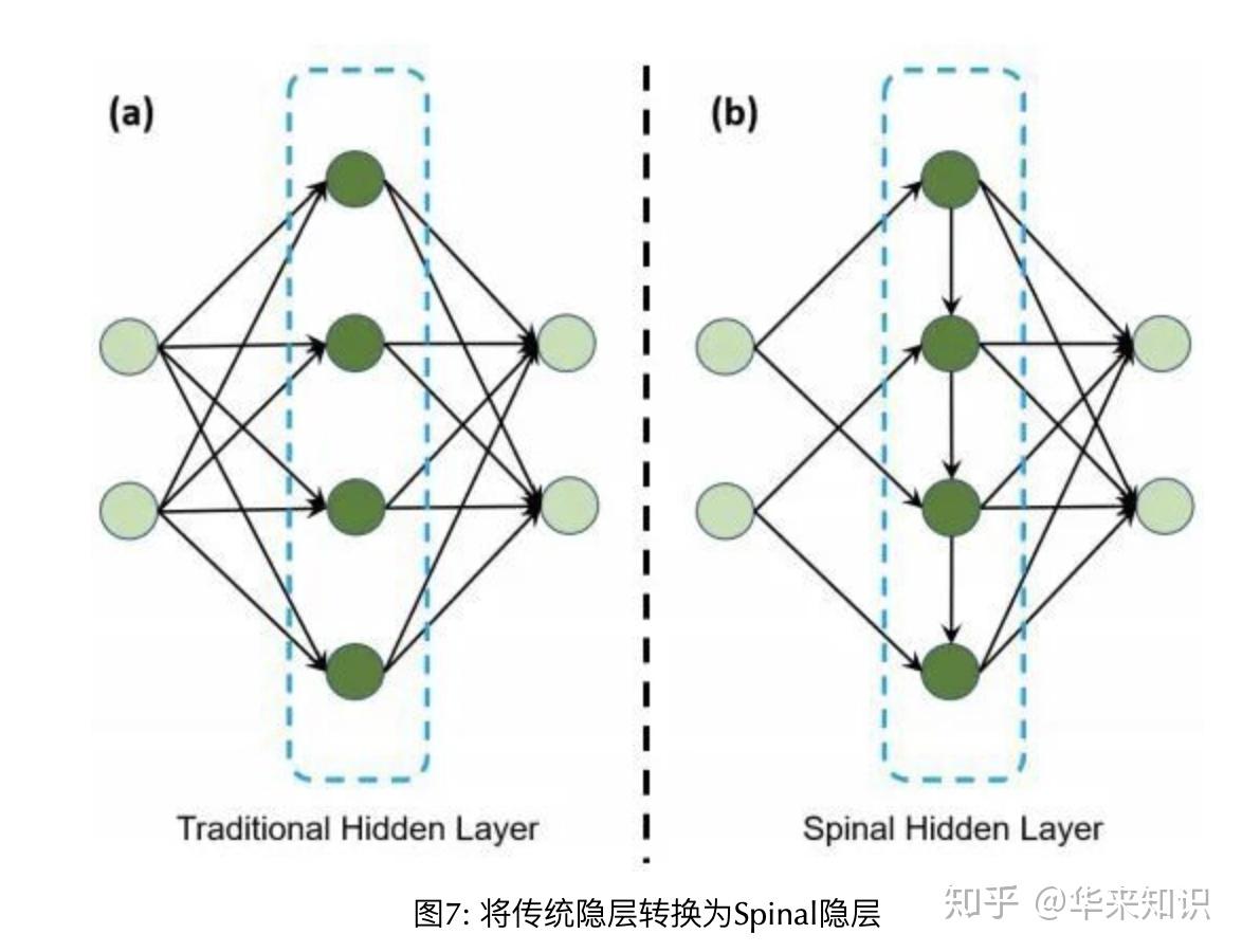 SpinalNet：使用逐步输入的深度神经网络 - 知乎