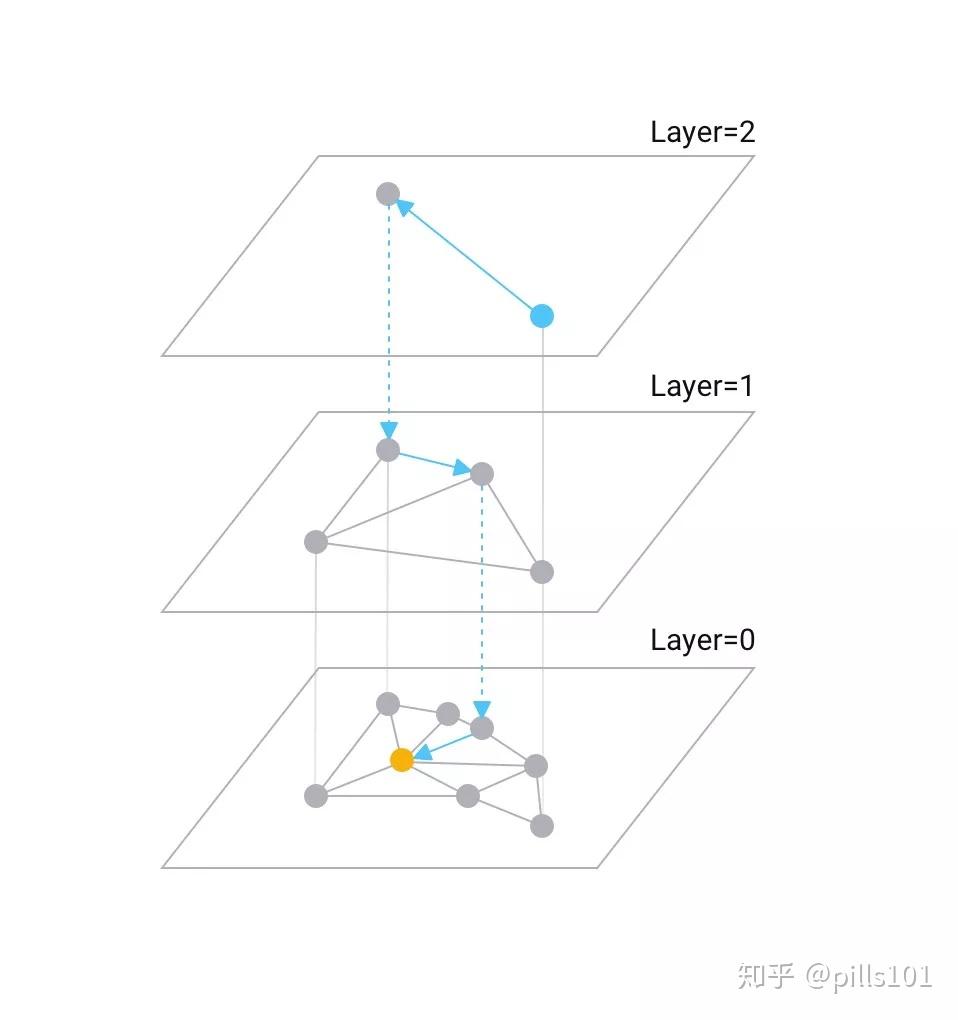 Milvus 揭秘| 向量索引算法HNSW和NSG的比较 - 知乎