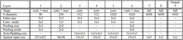 论文笔记:overfeat Integrated Recognition Localization And Detection Using Convolutional Networks 知乎