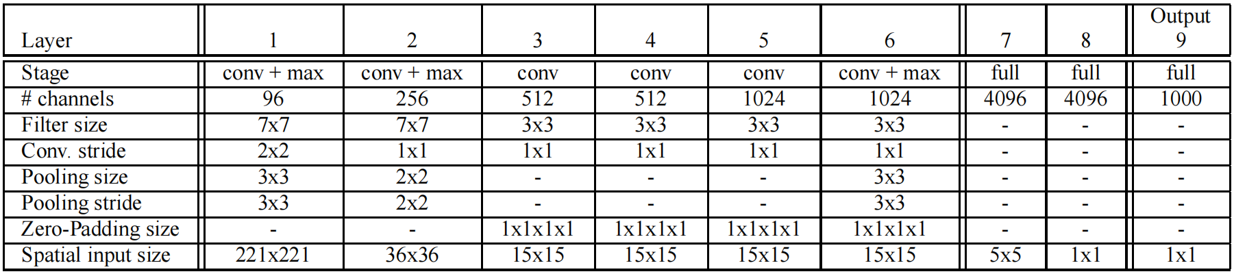 论文笔记：Overfeat:Integrated recognition, localization and detection using convolutional networks - 知乎