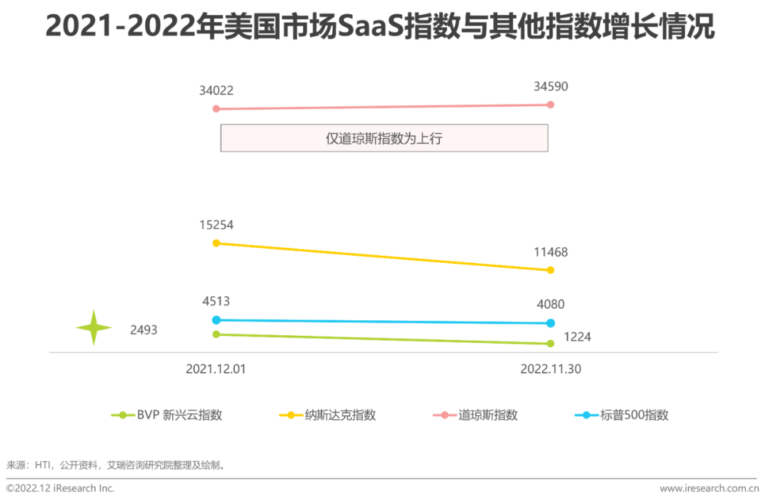 艾瑞咨询发布《2022年中国企业级SaaS行业研究报告》 - 知乎