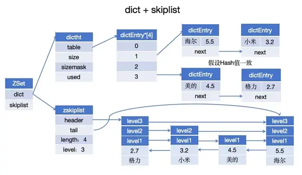 一文说透Redis ZSet - 知乎