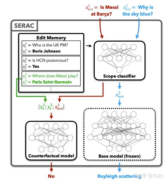 Memory-Based Model Editing at Scale - 知乎