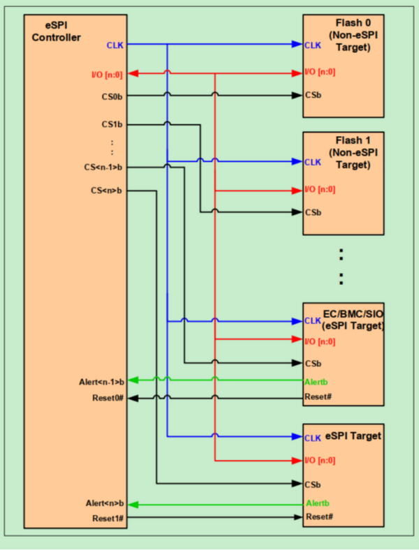 主流的通讯总线LPC 和 eSPI介绍 - 知乎