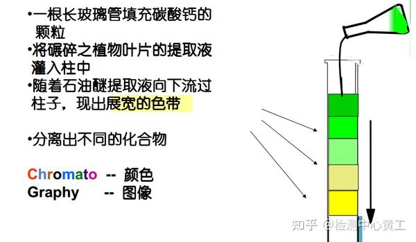 先收藏！最基础的高效液相色谱法知识！ - 知乎