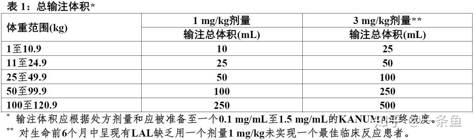 (Kanuma，sebelipase alfa)FDA官方说明书 - 知乎
