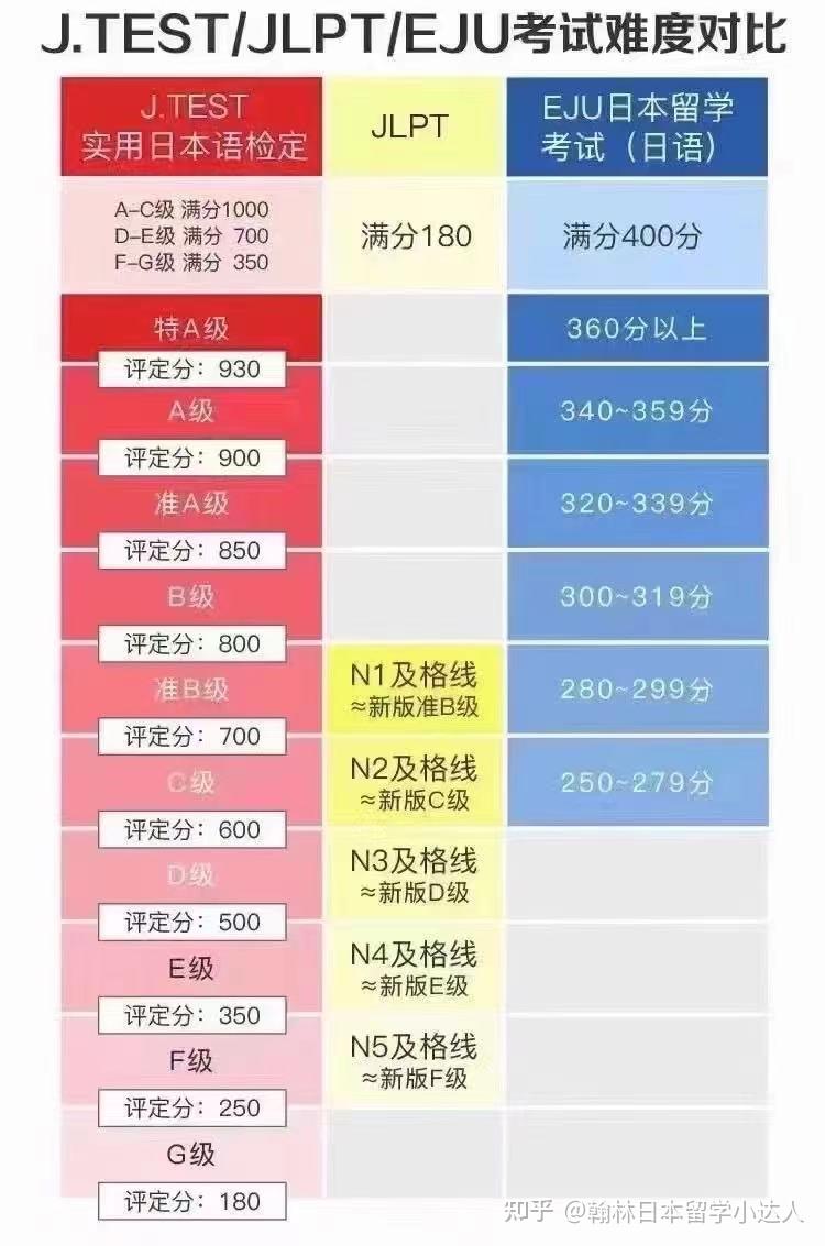 J.TEST/JLPT/EJU考试难度对比 - 知乎