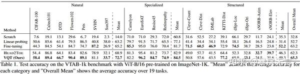 视觉微调极简笔记-通用篇-[CVPR2023]VQT：Visual Query Tuning - 知乎
