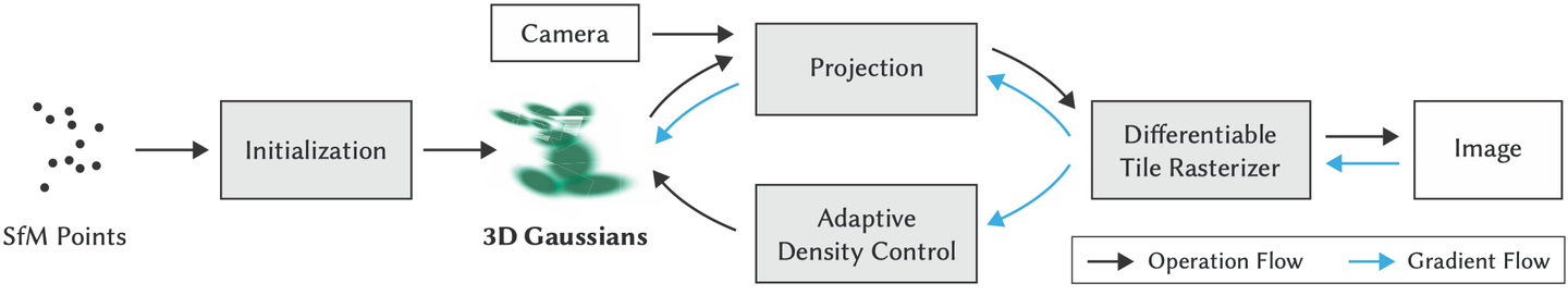 3D Gaussian Splatting for Real-Time Radiance Field Rendering 笔记 - 知乎