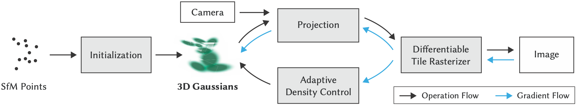 3D Gaussian Splatting for Real-Time Radiance Field Rendering 笔记 - 知乎