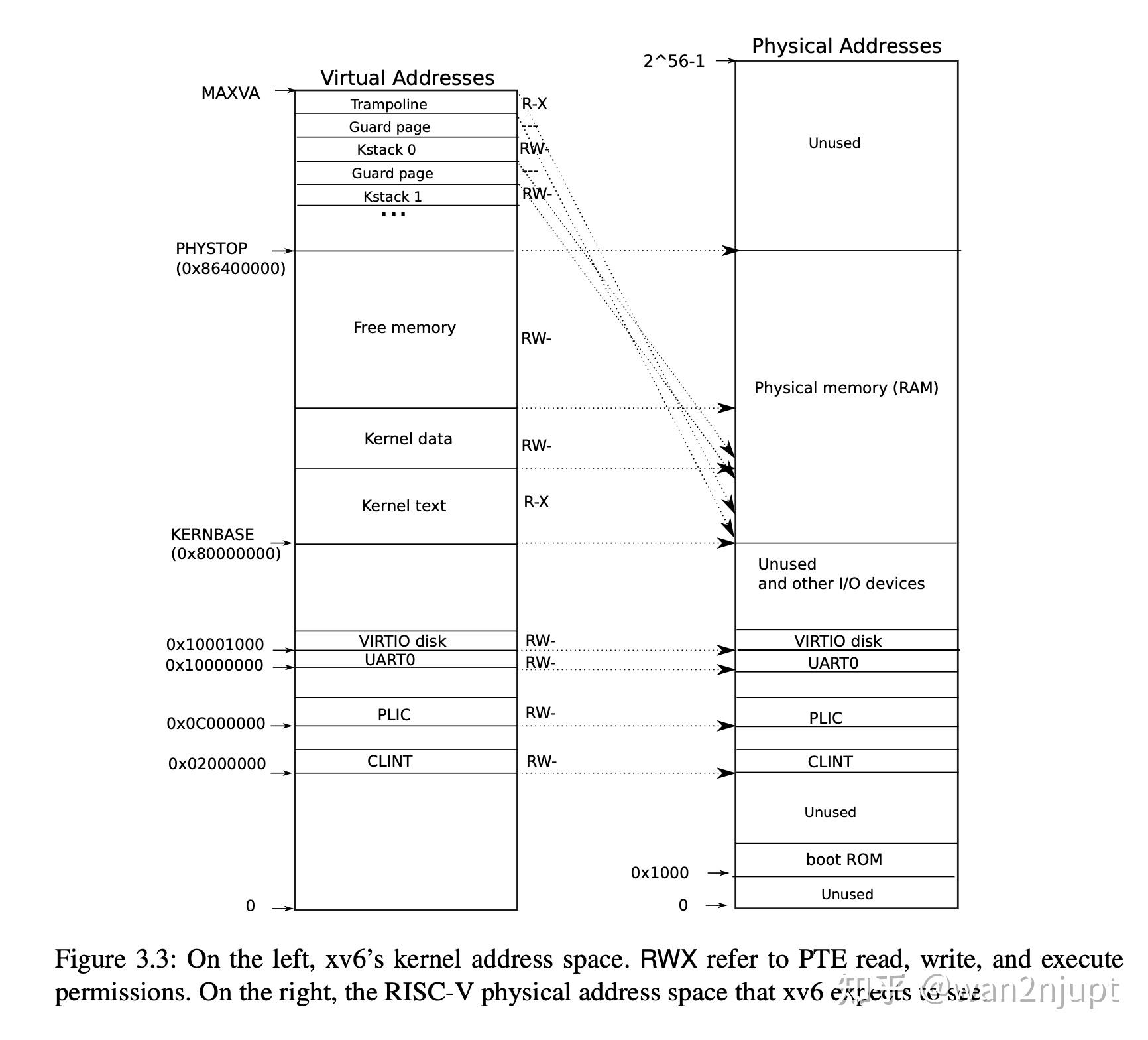 「实验记录」MIT 6.S081 Lab3 page tables - 知乎