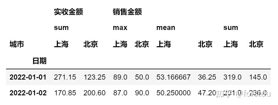 Pandas DataFrame pivot table pandas-dataframe-pivot-table