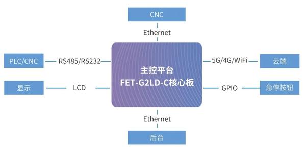 让您的HMI更具优势，FET-G2LD-C核心板是个好选择 - 知乎
