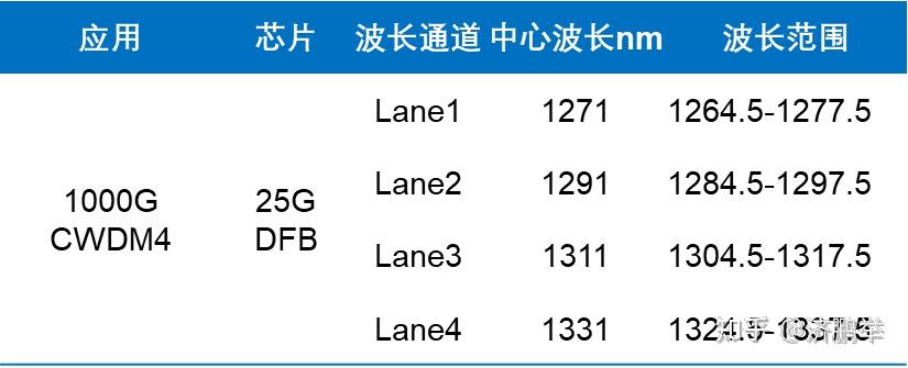 什么是100G CWDM4？ - 知乎