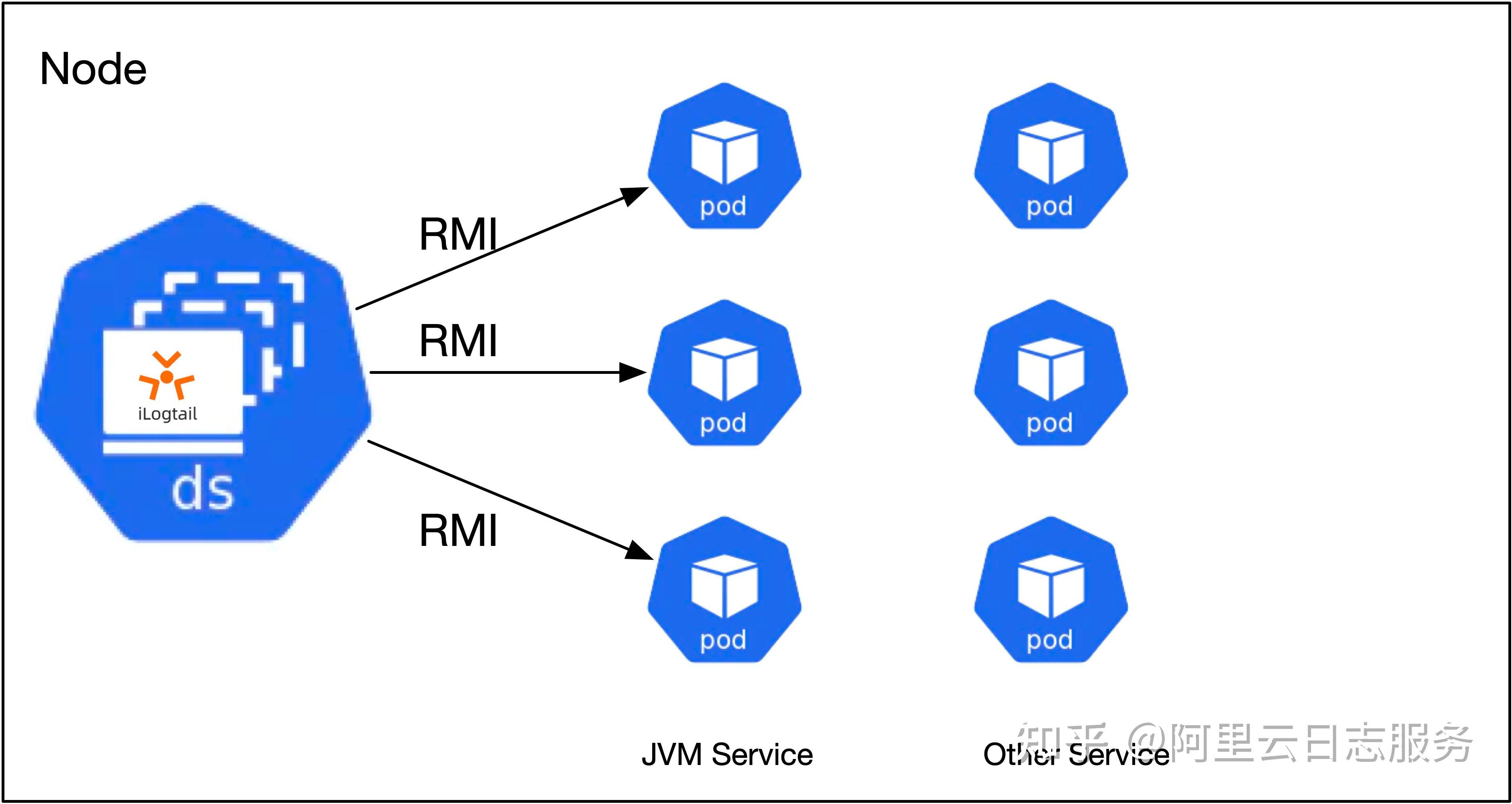 K8s 下监控动态观测JVM实践 - 知乎