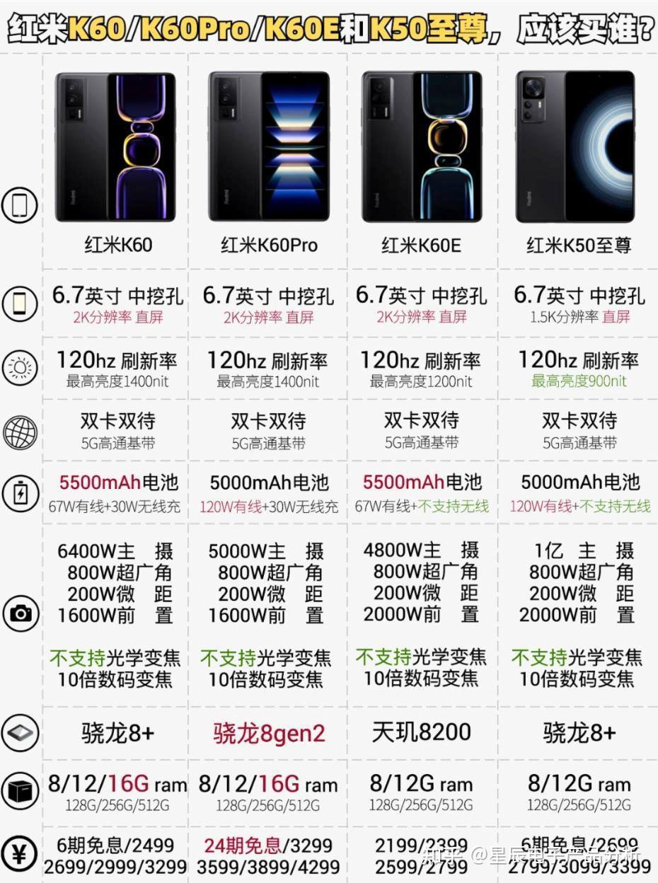 红米K60/K60Pro/K60E和K50至尊，应该买谁？ - 知乎