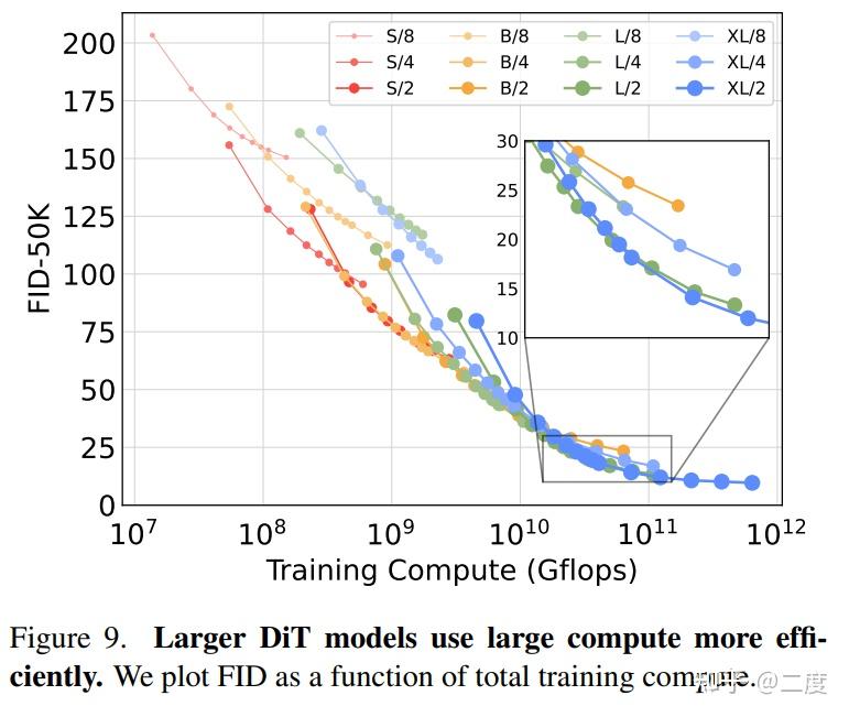 Dit Scalable Diffusion Models With Transformers论文阅读 Sorasd3 技术论文 知乎 
