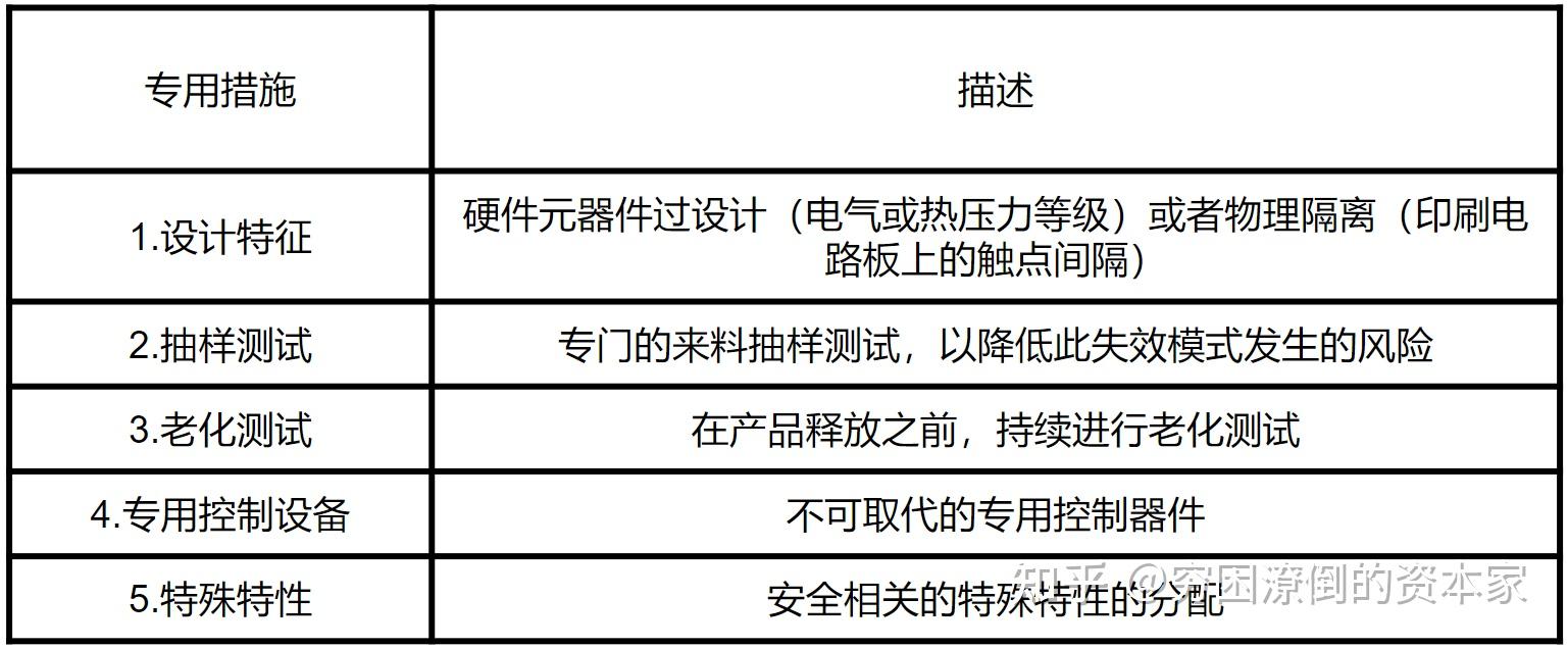 功能安全——随机硬件失效度量PMHF(上) - 知乎